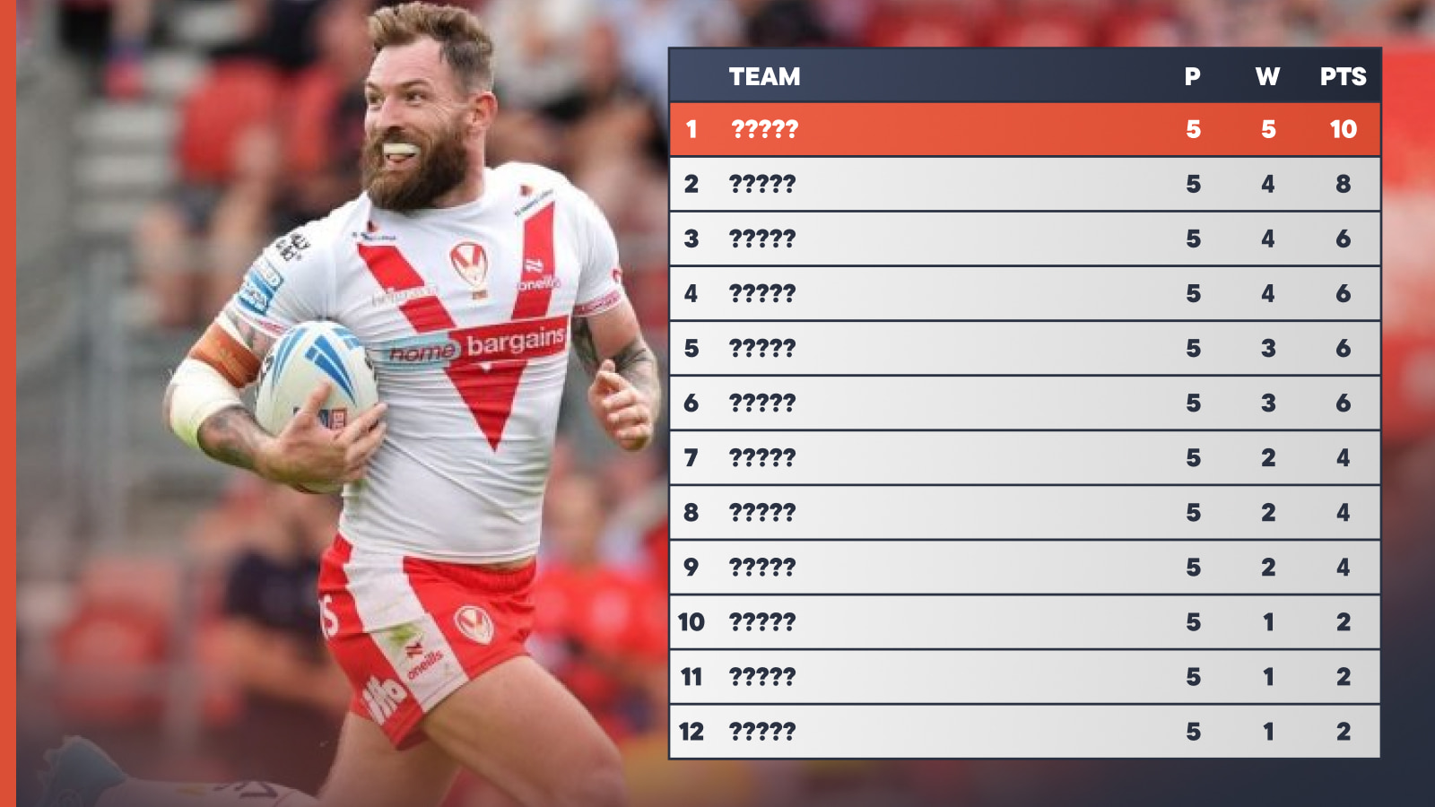 Super League form table: St Helens TOP as Hull FC stuttering near bottom
